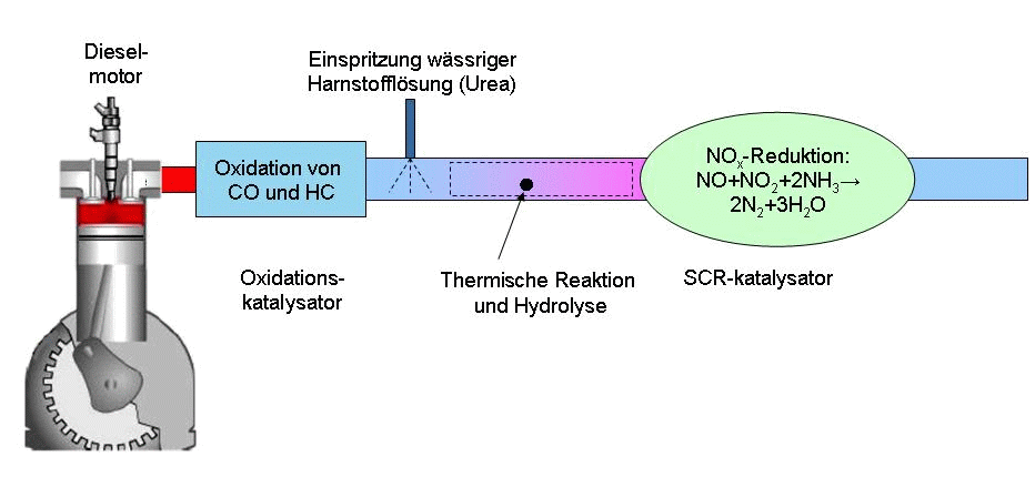 What is a SCR System? Why Does It Need AdBlue?
